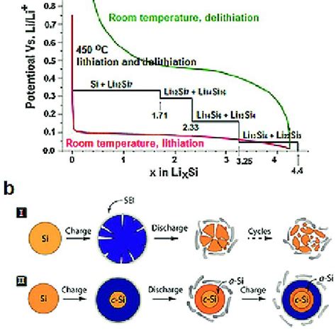 Cyclic Voltammetry CV B Value Measurement A CV Curves Of Download Scientific Diagram