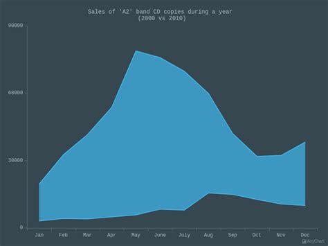 Range Area Chart With Dark Blue Theme Range Charts
