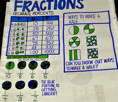 Ms Jasztal Shares Fraction Decimal And Percent Anchor Charts Decimals Anchor Chart