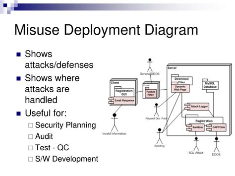 Ppt Secure Software Design With Uml Powerpoint Presentation Free Download Id6085218