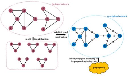 Illustration Of The Proposed Method Ie Mwlp The Numbers Denote Download Scientific Diagram