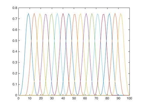 Spline Matlab Cubic Spline Data Interpolation Matlab Spline