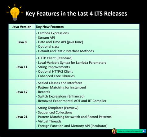Aishwarya Suryawanshi On Linkedin Java Programming Coding Softwareengineer 15 Comments