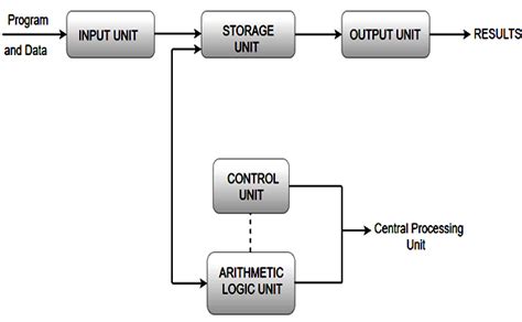 Explain The Basic Units Of A Computer With A Diagram Sarthaks Econnect Largest Online