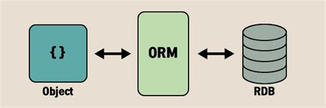 ORM JPA Spring Data JPA