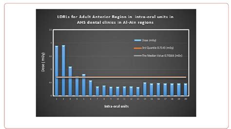 Assessment Of Local Diagnostic Reference Levels Drls For Intraoral X Ray Examinations Of