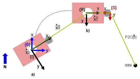 Scan Forming Process Point A Represents The Position Of The Robot At
