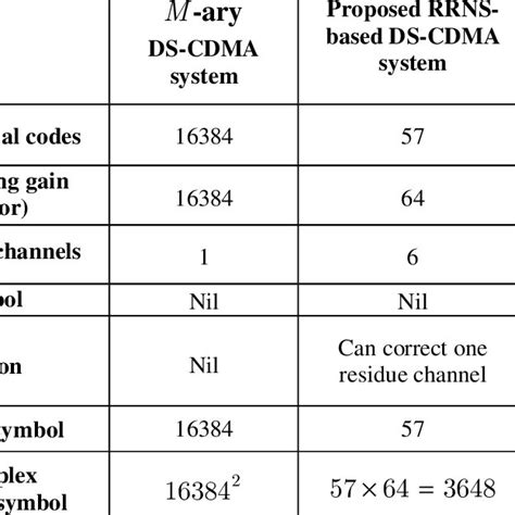 Comparison Of Computational Complexities For The Ary M DS CDMA
