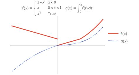 Wolfram 数学函数：定义、计算和可视化
