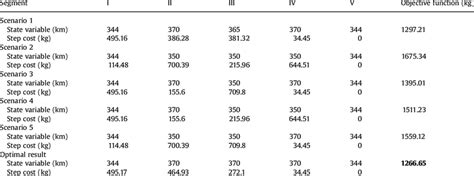 Comparison Of Different Scenarios Objective Functions Download Table