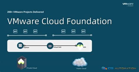 Icg Automation On Linkedin Vmwarecloudfoundation Sddc Cloudautomation Infrastructure…