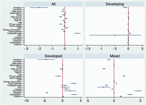 Plot Of The Estimated Coefficients And Their Confidence Intervals For Download Scientific