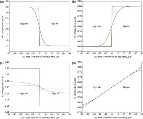 dictra step calculation of a mn b al and c carbon diffusion at