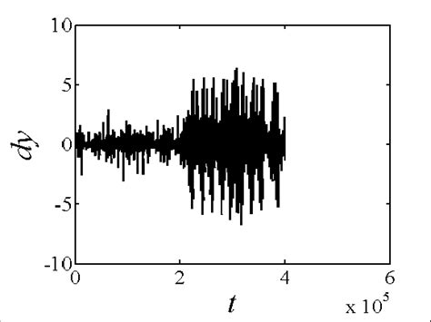 Difference Of Velocity Based On Change In Initial Condition For The Download Scientific Diagram