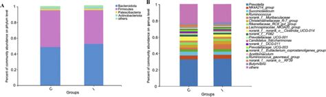 Dietary Supplementation With Inulin Improves Lactation Performance And