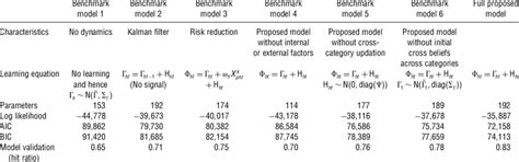 Model Comparison And Goodness Of Fit Download Table