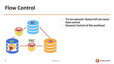 Proxy SQL 2 0 With PXC PPT
