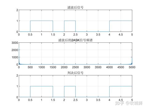 2ask数字调制解调matlab仿真 知乎