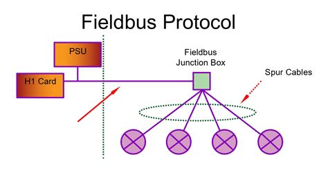 Foundation Fieldbus Types Architecture Advantages