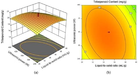 Response Surface Plot A And Contour Plot B Showing The Simultaneous