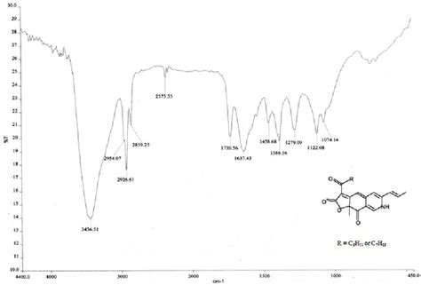 Infrared Spectral Analysis Download Scientific Diagram