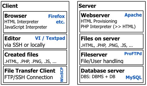 Client And Server Infrastructure File Web Database Serpbot