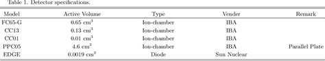 Table 1 From Analysis Of Output Factors With Various Detectors In Small Field Electron Beam