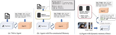 논문 리뷰 Adaptive Video Understanding Agent Enhancing Efficiency With Dynamic Frame Sampling And