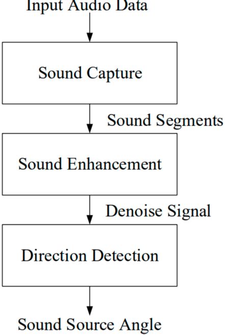 Figure 1 From Implementation Of Sound Direction Detection And Mixed Source Separation In