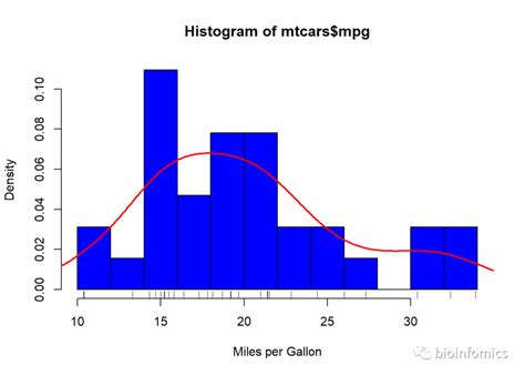 R语言可视化四频率直方图绘制 墨天轮