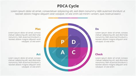 Pdca 플랜 도 체크 액트 프레임워크 인포그래픽 슬라이드 프레젠테이션을 위한 개념 큰 원형 파이 차트 4점 목록 평평한