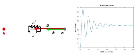 Dynamic Movement Primitives Dmps