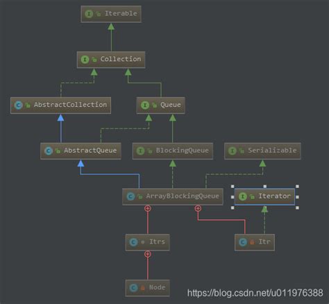 并发编程（十三）：阻塞队列之arrayblockingqueue arrayblockingqueue blockingqueue new