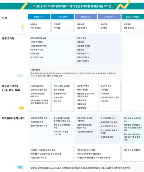 조선이공대학교 일자리플러스센터