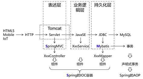 SpringMVC简单介绍与使用
