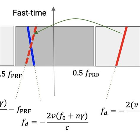 An Example Of Velocity Ambiguity Mitigation Using Drp Download