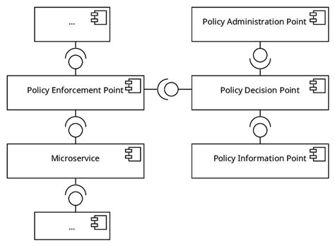 Exemplary Software Architecture Including Logical Authorization