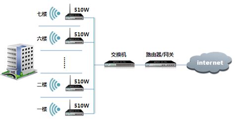 怎么样都能上网艾泰510W小区无线网络方案 天极网