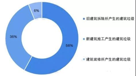 我国200多亿吨存量建筑垃圾待处理