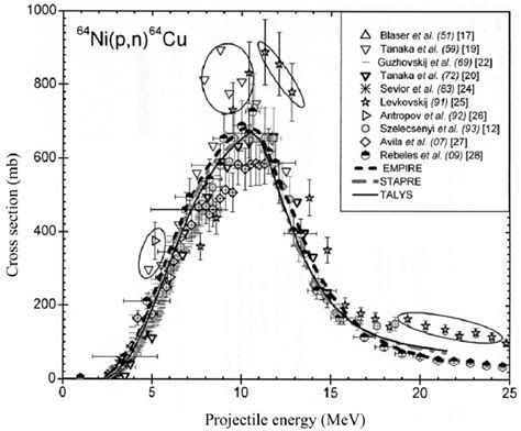 Experimental Data Along With The Results Of Nuclear Model Calculations