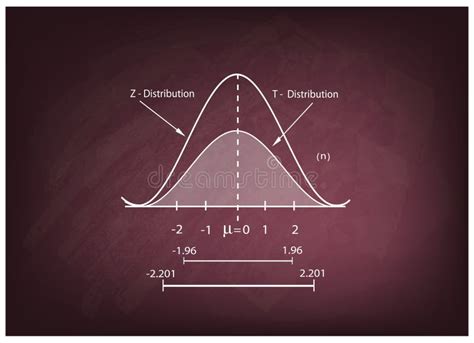 Normal Distribution Chart Or Gaussian Bell Curve On Chalkboard Stock Vector Illustration Of