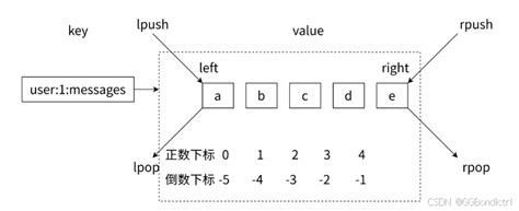 【redis】解码redis中的list类型，基本命令，内部编码方式以及适用的场景redis 内部编码 Csdn博客