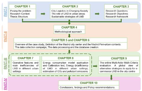 Overview Of The Thesis Structure Own Elaboration Download Scientific Diagram