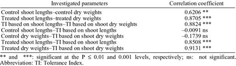 Correlation Coefficients Between Copper Tolerance Traits Measured On