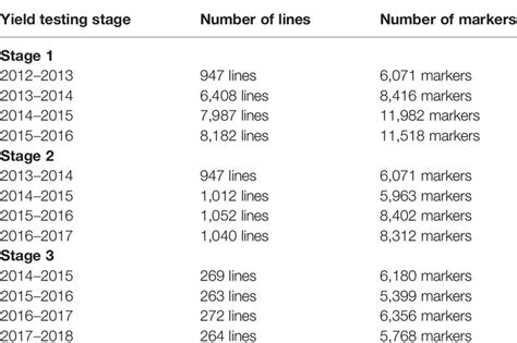 frontiers genomic selection for grain yield in the cimmyt wheat