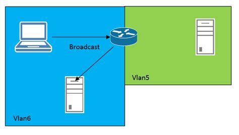 Hp V1910 Dhcp Relay