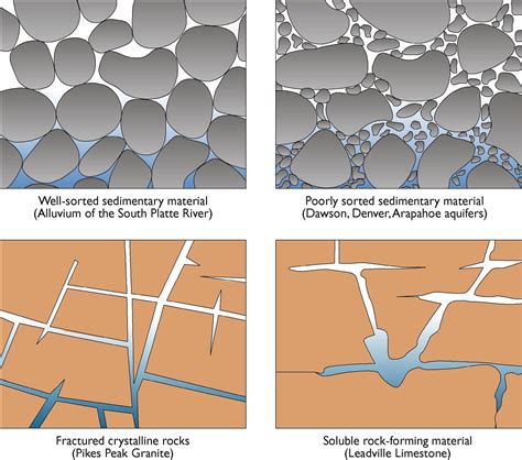 Permeability The Capability Of Sediment Or Rock To Permit The Flow Of