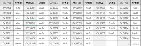 Opencvsharp：mattype与c数据类型对应关系c Mattype Csdn博客