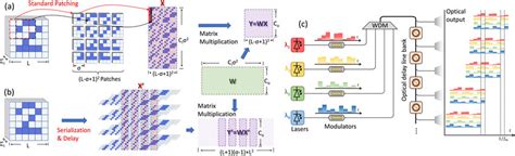 a standard processes of gemm for a convolutional layer b download scientific diagram