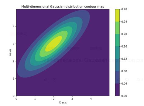 多维高斯分布（multivariate Gaussian Distribution）以及协方差矩阵：解析与应用 Csdn博客